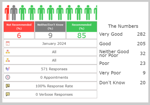 Friends and Family Test Results | NHS GP