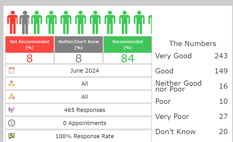 Friends and Family Test Results | NHS GP